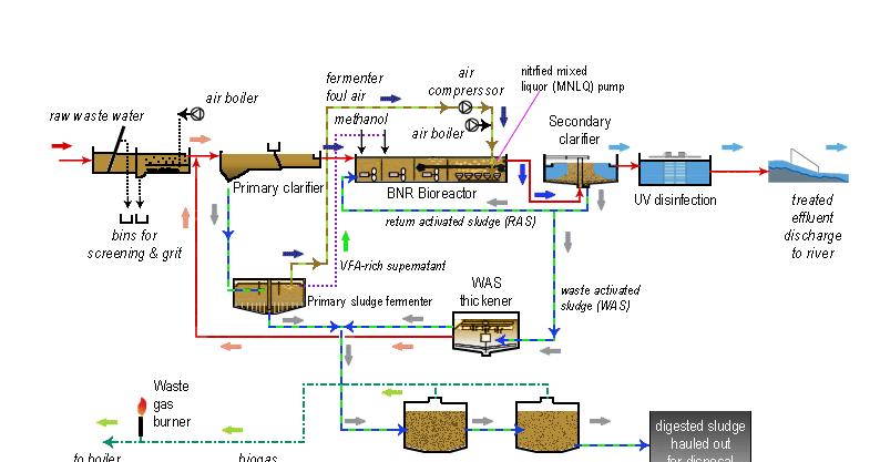 PROCESS OF WASTEWATER TREATMENT PLANT