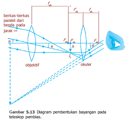 Macam Dan Rumus Alat Optik Teleskop Fisika Lengkap - Giban