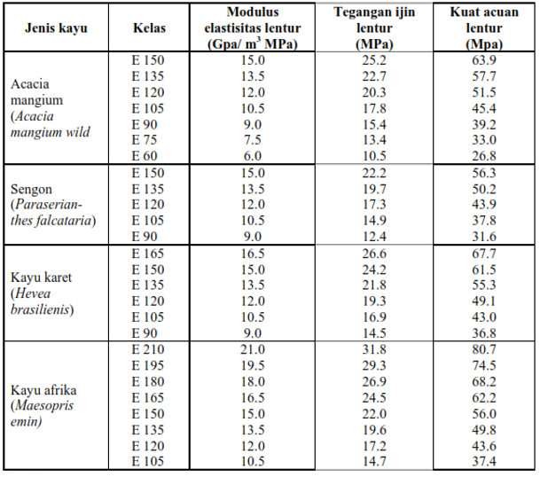 CIVIL P4TK MEDAN: Kelebihan dan Kekurangan Bahan Bangunan Kayu dan Baja