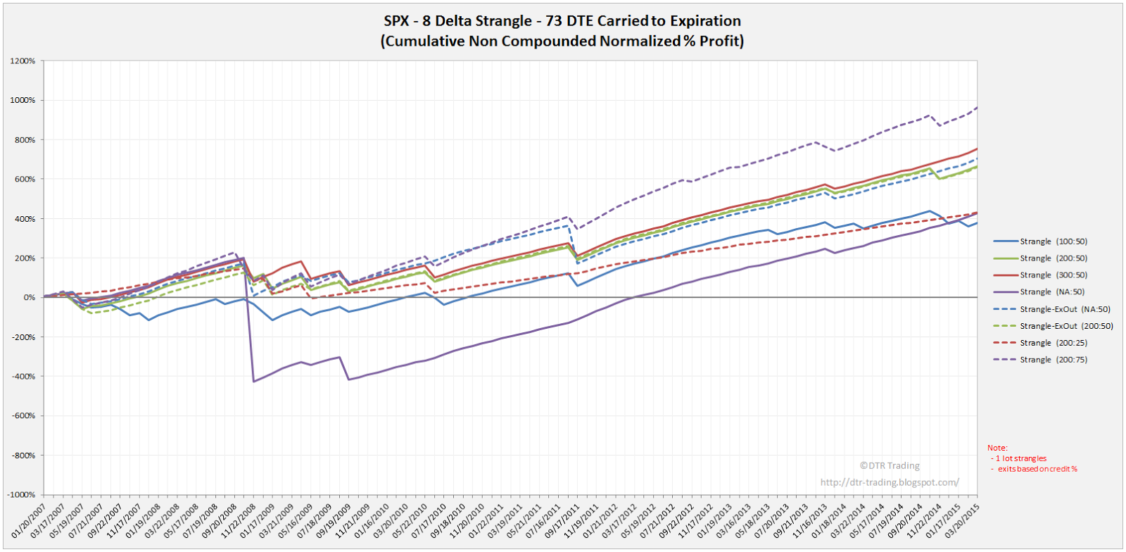 DTR Trading: SPX Strangle - High Loss Threshold - 73 DTE
