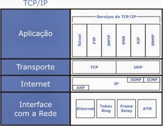 Connect Blog: Modelo TCP/IP?