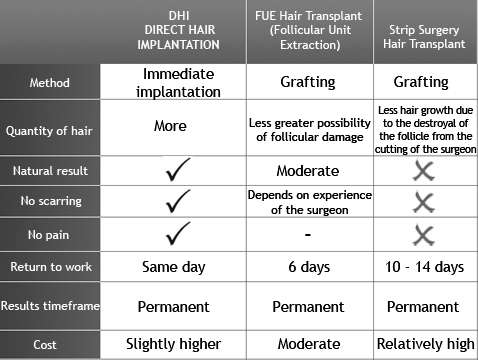 Hair Transplant Procedure, Success and Reviews: Which hair transplant ...