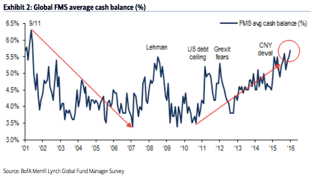Fund Managers Raise Cash As Equities Rally - The Fat Pitch ...