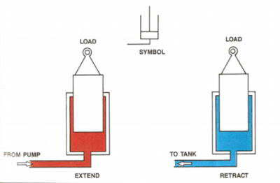 INDUSTRIAL HYDRAULICS DESIGN: HYDRAULIC CYLINDER BASICS
