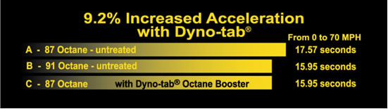 DynoTab Fuel Saver: DYNO-TAB OCTANE BOOSTER