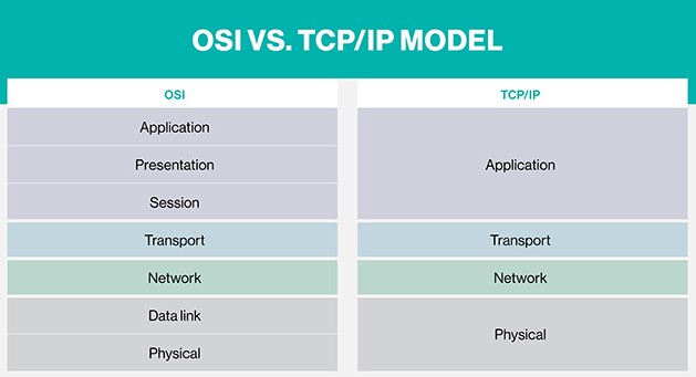 Difference between TCP/IP and OSI model