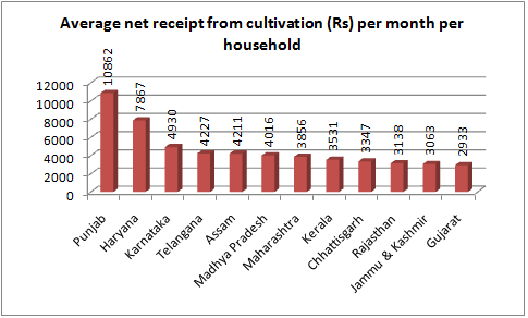 Gujarat growth rate story busted: Cultivators' net earning less than ...