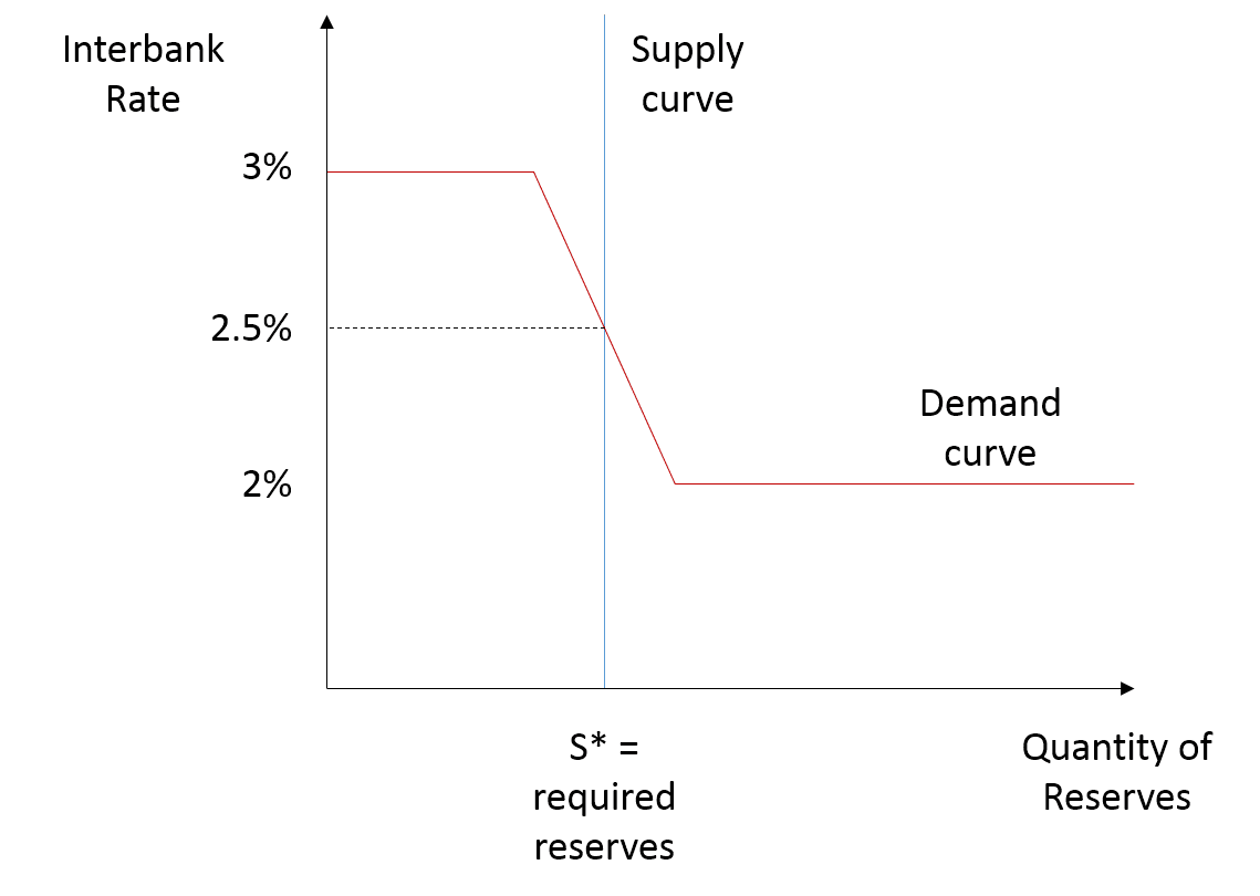 Explorations in Macro, Money, and Financial Markets