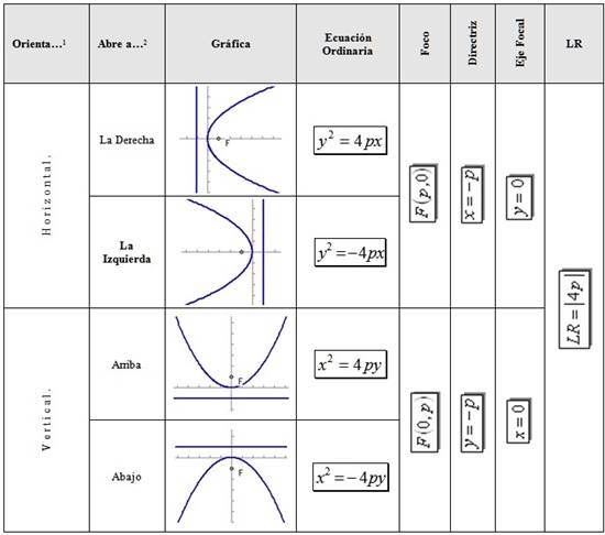 matematicavirtual: LA PARÁBOLA