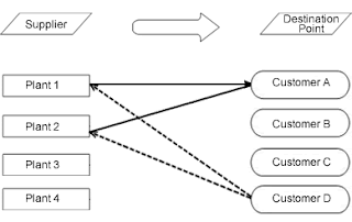 Milk Run System in Logistics | Logistics Management, Global Logistics ...