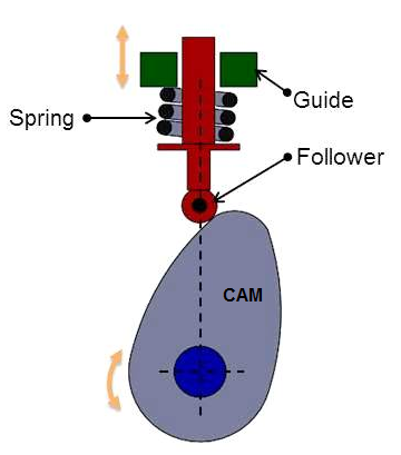 MECHANICAL ENGINEERING: CAM Follower-I
