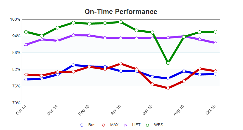 RANTINGS OF A FORMER TRIMET BUS DRIVER: Trimet on time performance