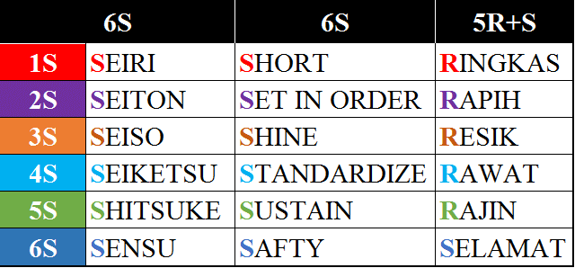 Lean Engineer: 6S (SIX "S")