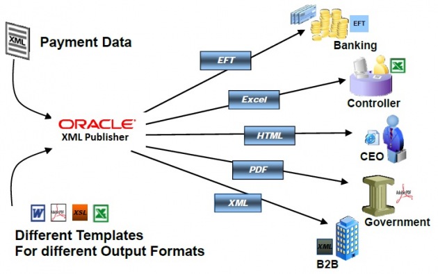 Advantages Of Using XML Reports Oracle Experience Blog Advantages Of Using XML Reports Oracle Experience Blog