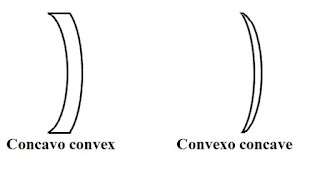 PHYSICS IS FUN: Spherical lenses