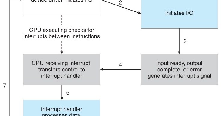 do earth past matters..: What is interrupts