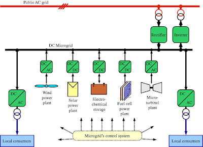 Strength Five: WHAT IS THIS MICROGRID APPROACH