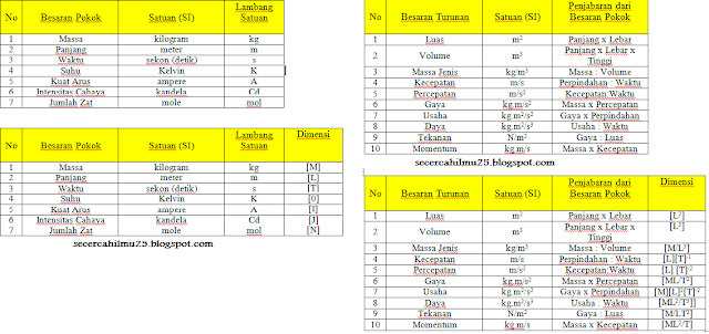 Besaran, Satuan dan Dimensi Fisika - Biologizone