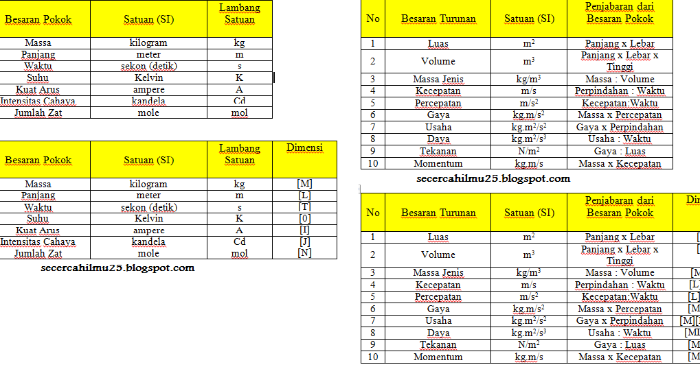 Besaran, Satuan dan Dimensi Fisika - Biologizone