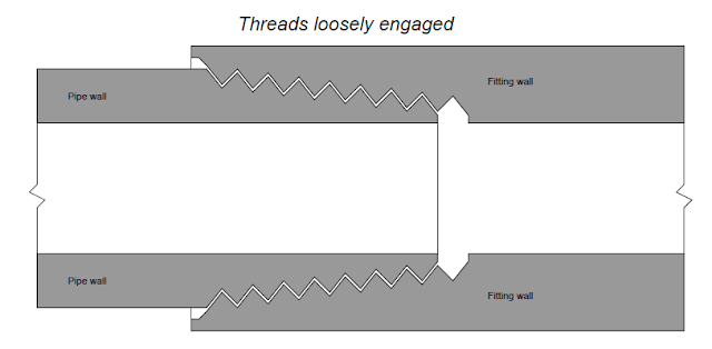 Automation and Instrumentation: Tapered thread pipe fittings
