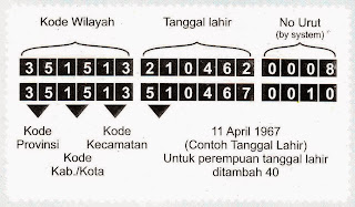 Arti Nomor NIK KTP Dan KK | RW 07 Cikande Permai