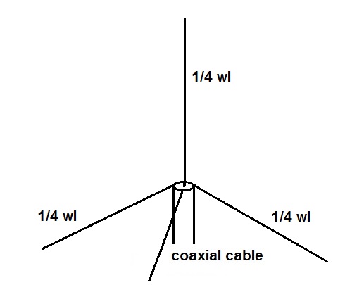 The Daily Antenna: The quarter wave ground plane