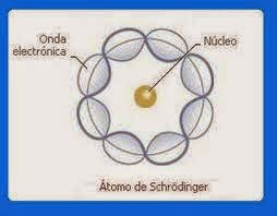 MODELOS ATÓMICOS : EL MODELO ATÓMICO DE SCHRÖDINGER