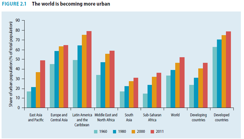 CONVERSABLE ECONOMIST: Global Urbanization and the Governance Challenge