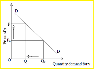 Cross elasticity of demand
