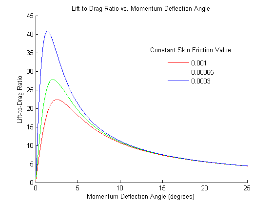 lordvon's stuff: Understanding Lift by Wings: The Lift-To-Drag Ratio