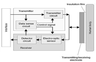 Technology Round The World: Red Tacton