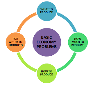 microeconomics: week 1 CHAPTER 1: INTRODUCTION ECONOMY ISSUES