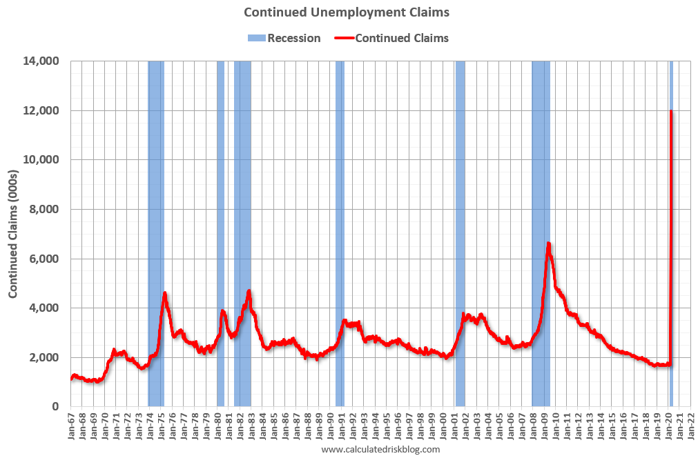 Calculated Risk: Weekly Initial Unemployment Claims decrease to 5,245,000