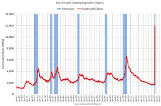 Calculated Risk: Weekly Initial Unemployment Claims decrease to 5,245,000