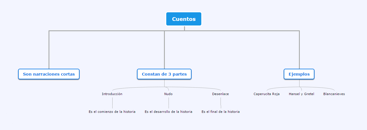 Emma Juncal: Mapa conceptual sobre los cuentos
