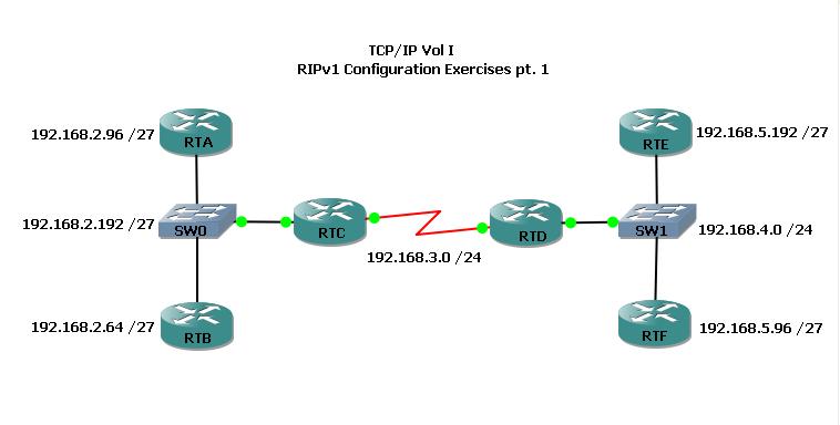Shawn Moore's IT Trek: RIPv1 TCP/IP Vol I Config Exercises