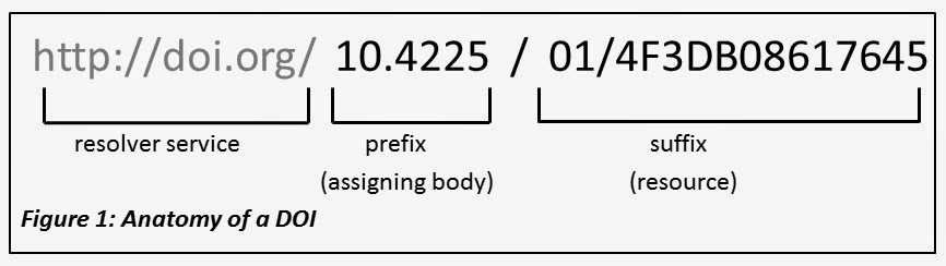 DOI’s – what, where and why? – Library blog