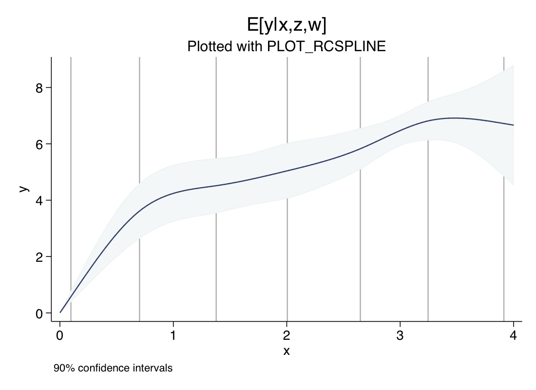 Fight Entropy Plotting Restricted Cubic Splines In Stata With Controls