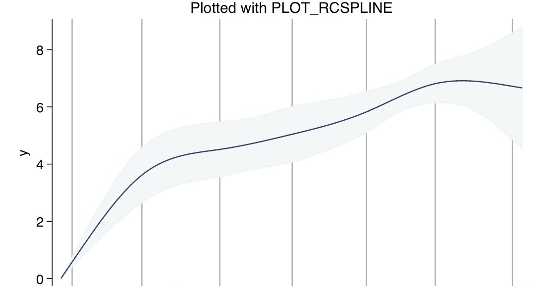 Fight Entropy Plotting Restricted Cubic Splines In Stata With Controls