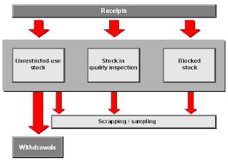 Sap movement type 261 e - passabon