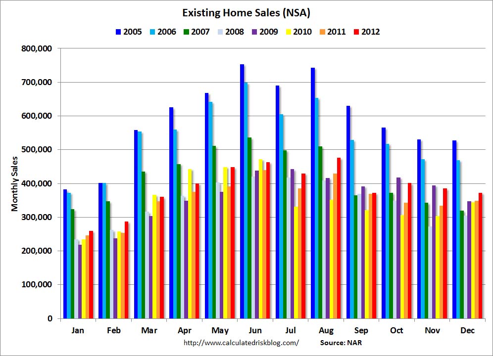 Calculated Risk: Existing Home Sales: Another Solid Report