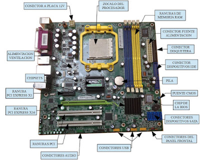 Montaje y reparación de Ordenadores: PLACA BASE CHIPSET