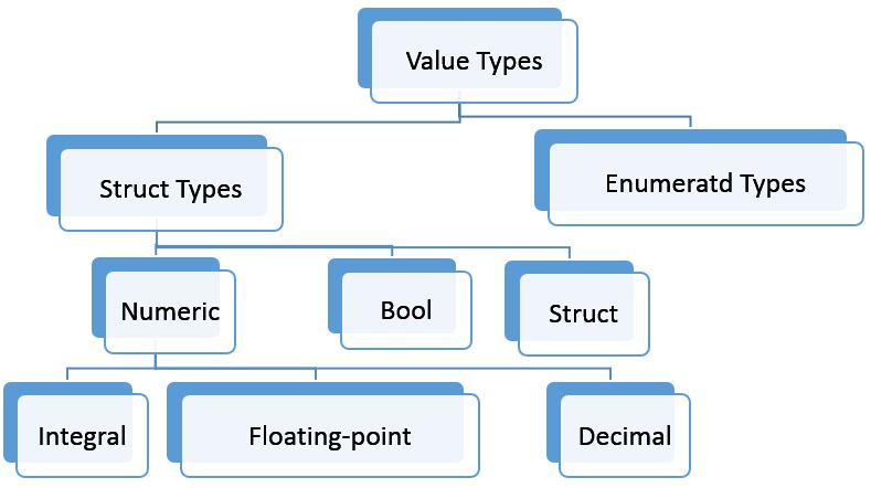You and I Programming: Lesson 4: C# Types and Variables