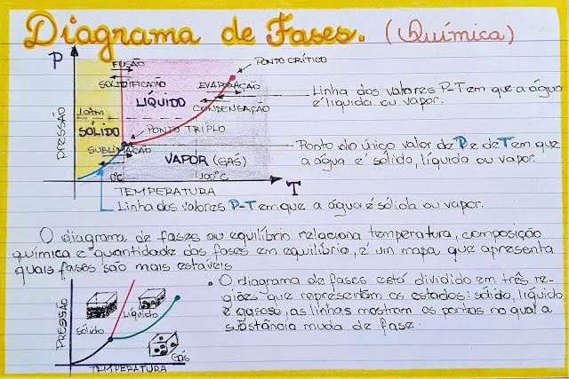 MEU GUIA PREPARATÓRIO PARA O VESTIBULAR: MAPA MENTAL DIAGRAMA DE FASES