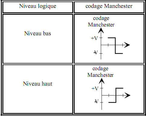 TRANSMISSION EN BANDE DE BASE : les méthodes de codages : NRZ ...
