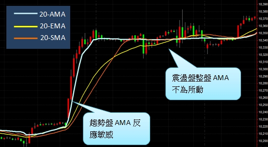 【MultiCharts】Adaptive Moving Averages(AMA)(附程式碼) @ 程式交易快譯通
