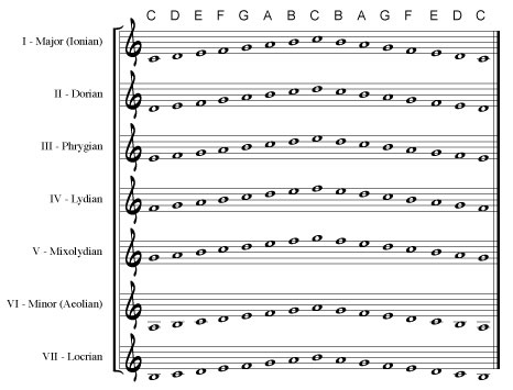 Music Music and Music: Guitar Scales