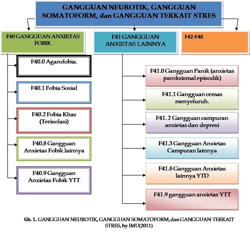 MAKTABAH IMU : F40 – F48 GANGGUAN NEUROTIK, GANGGUAN SOMATOFORM, dan ...