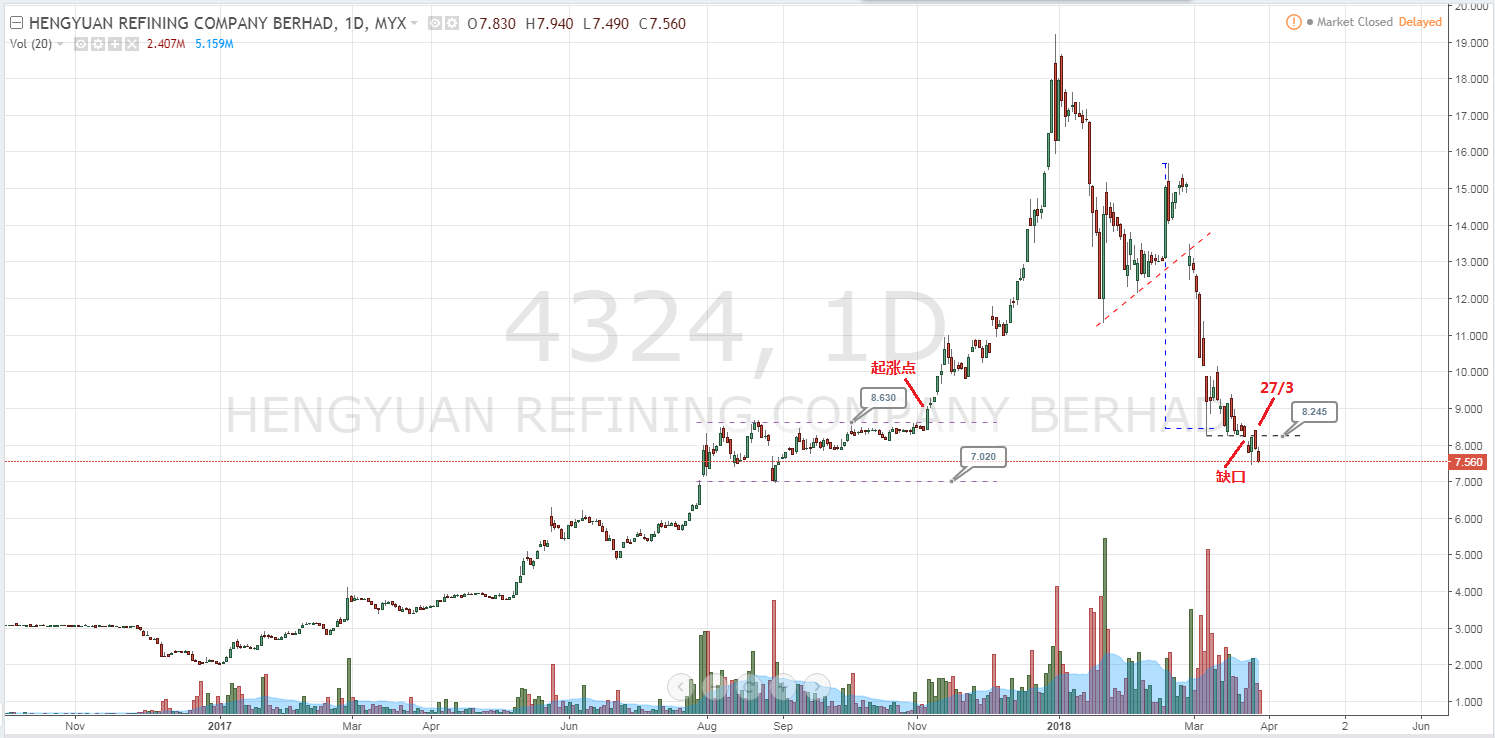 No Recovery Signal Yet for HENGYUAN. | I3investor