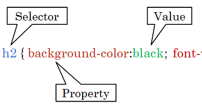 Mengenal Selector, Property dan Value pada CSS - Point Website